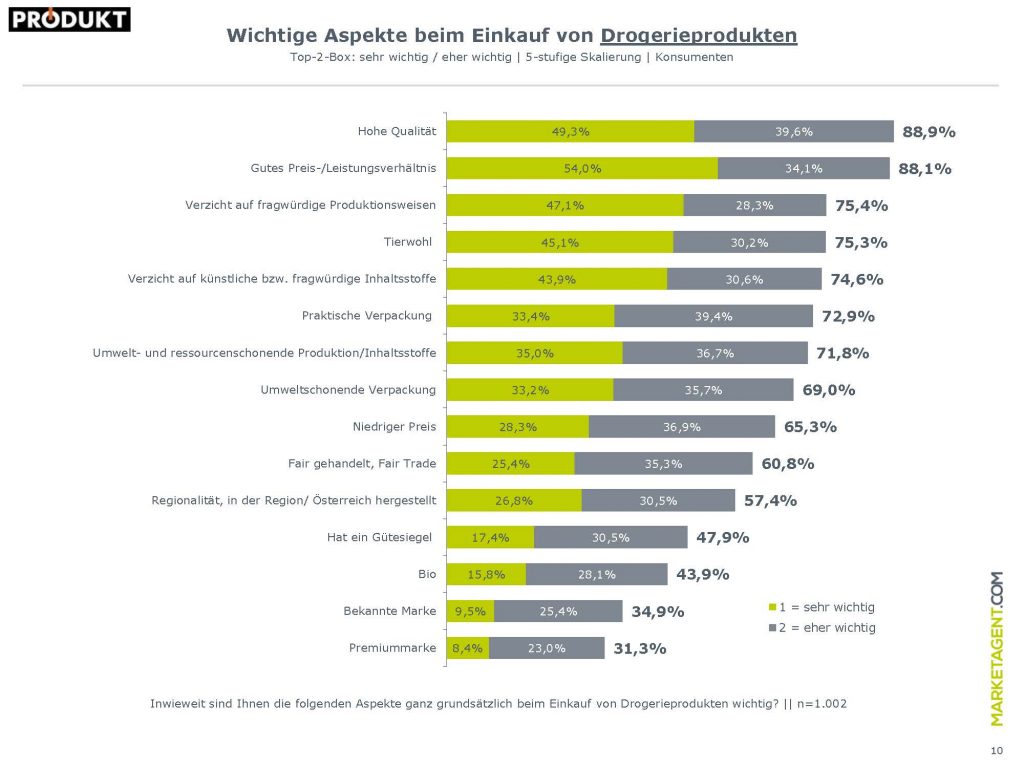 Umfrage: So nachhaltig kaufen Österreichs Konsumenten ein
