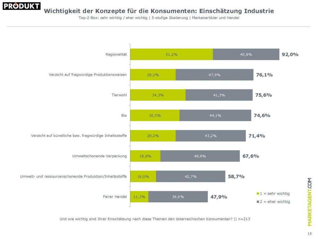 Umfrage: So nachhaltig kaufen Österreichs Konsumenten ein